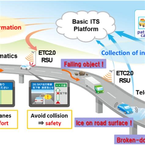 Smartway concept in Japan. | Download Scientific Diagram