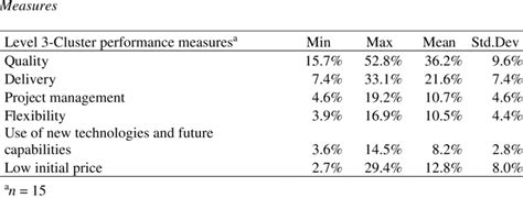 Descriptive Statistics Aggregated Relative Priorities For Level 3