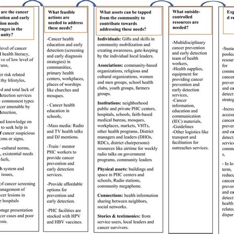 Conceptualization Of Abcd Model In Community Cancer Program Based On Download Scientific