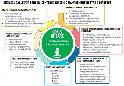Nuevo Algoritmo De Tratamiento De La Diabetes Tipo 2 De Las Sociedades Europea Y Americana De