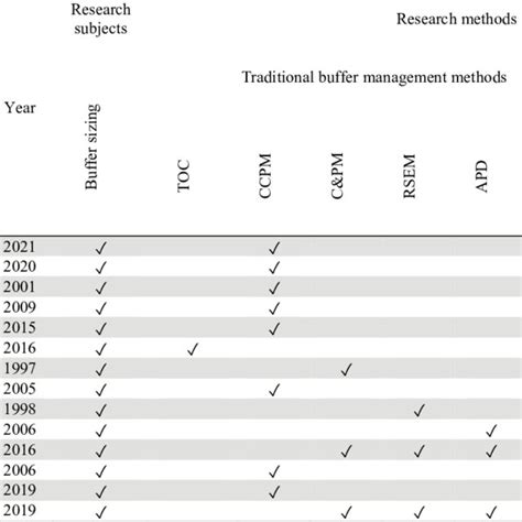 Pdf Project Scheduling And Buffer Management A Comprehensive Review