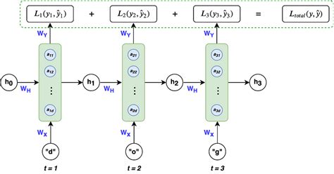 The Basics Of Recurrent Neural Networks Rnns Towards Ai