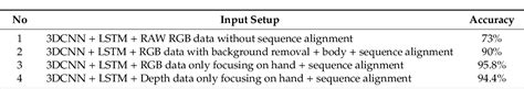 table 1 from dynamic hand gesture recognition using 3dcnn and lstm with