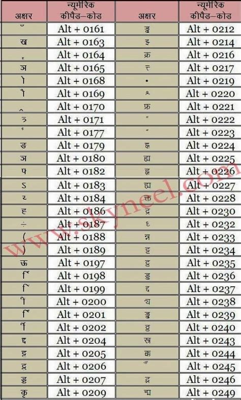Effortless Hindi Typing Special Character Code