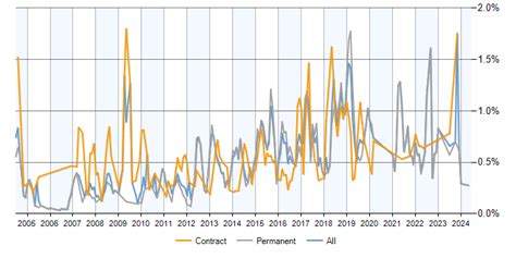 Non Functional Testing Contracts In Surrey Co Occurring Skills And Contractor Rates It Jobs Watch