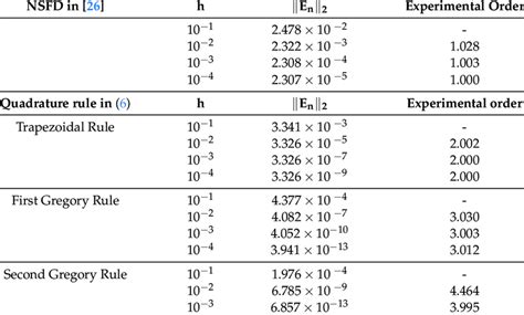 Error Values And Experimental Order Of Convergence For Examples 5 21 Download Scientific