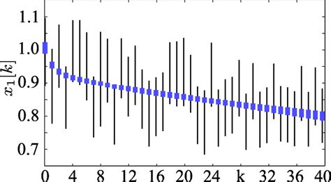 1 Interval Observer Reconstruction Of The State Values X 1 [k