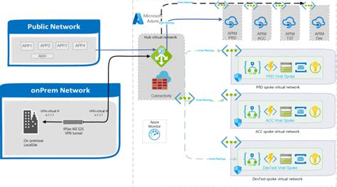 Azure Api Management Design For Shared Services Azure Integration Services