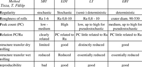 Comparing The Texturing Methods 1 Download Scientific Diagram