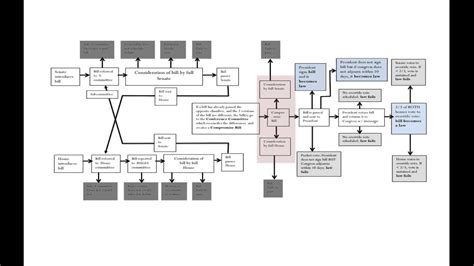 How A Bill Becomes A Law Flowchart How A Bill Becomes A Law Flowchart