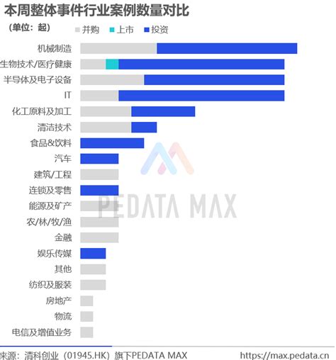 Pedata Max数据周报：本周投资、上市和并购共112起事件 脉脉