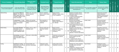 Guide Design Failure Mode And Effects Analysis Dfmea Learn Lean Sigma