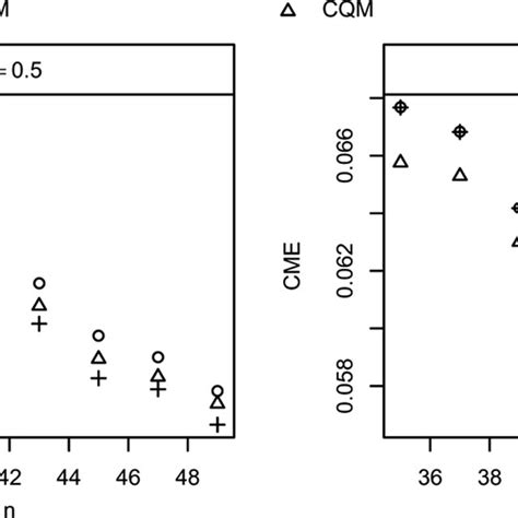 Cme Of The Mm Cqm And Nm Estimators Of A Population Median For The