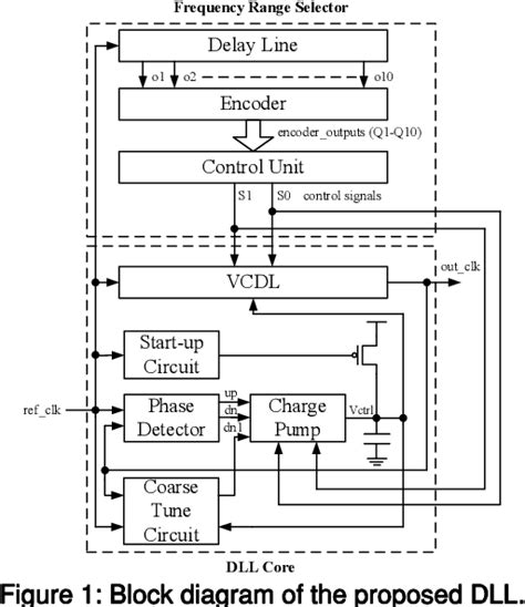 Figure 1 From A Fast Lock Mixed Mode Dll With Wide Range Operation And