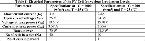 Table 1 From Performance Analysis Of Fuzzy Logic Based Controller For