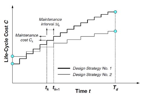 Comparison Between Two Design And Maintenance Approaches Biondini