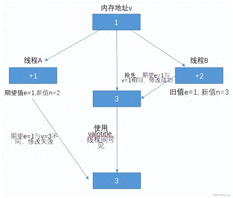 什么是cas,什么是aqs,两者到底有什么区别cas Qas Csdn博客 什么是cas,什么是aqs,两者到底有什么区别cas Qas Csdn博客