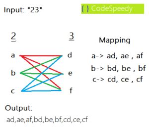 Print Keypad Combination Problem Using JavaScript CodeSpeedy