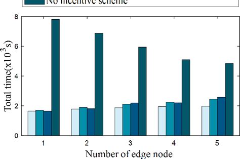 Figure 5 From Stackelberg Game Base Incentive Scheme For Federated