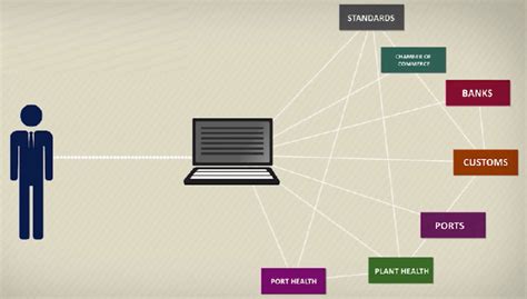 Single Window Information For Trade Swift 2012 Download Scientific Diagram