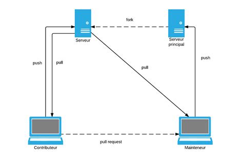 Introduction à Loutil De Versionning Git