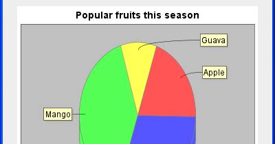 Creating Animated Pie Chart In Swing Java Demos
