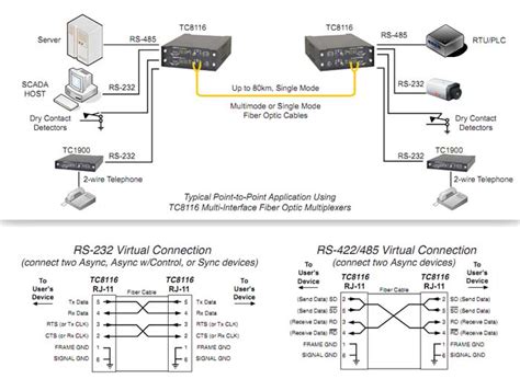 Fiber Optic Multiplexer Mux To Ports VDC And VAC