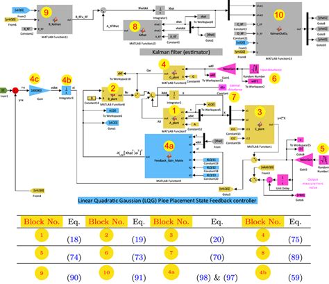 Simulation Block Diagram Of The Linear Quadratic Gaussian Lqg Controller Download Scientific