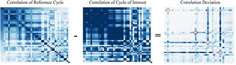 Detecting Anomalies By Comparing Sensor Data Correlation Matrices Of A