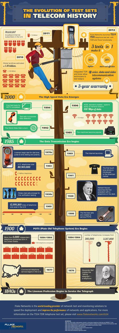 The Evolution Of Test Sets In Telecom History Artofit