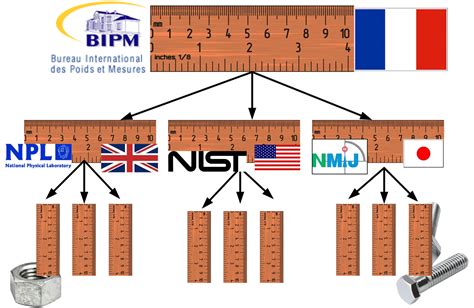Key Principles In Metrology And Measurement Systems Analysis Msa Dr