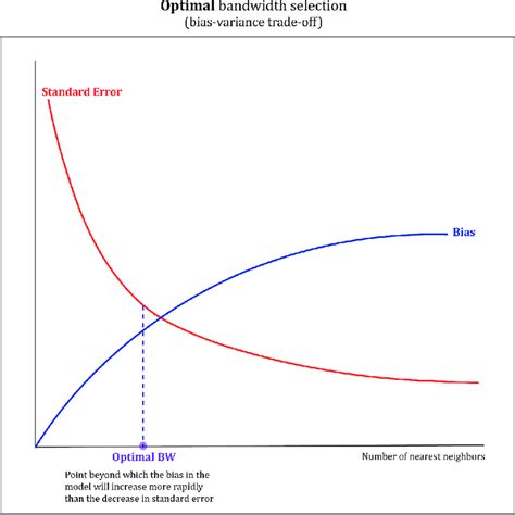 Optimal Bandwidth Selection In Gwr Download Scientific Diagram