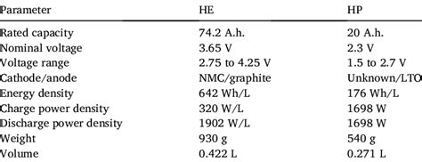 Specifications Of The HE And HP Cells Considered For Hybridization Download Scientific Diagram