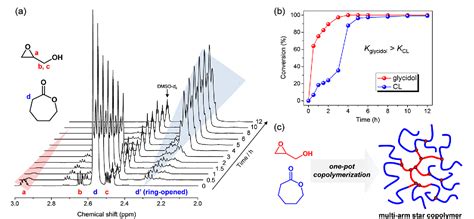 Figure 2 From Highly Branched Polycaprolactone Glycidol Copolymeric Green Plasticizer By One Pot