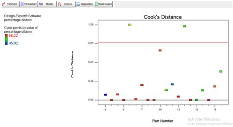 Generated Cooks Distance For Percentage Dilution The Cooks Distance