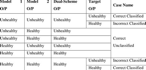 The Dual Classification Scheme Criteria Download Table