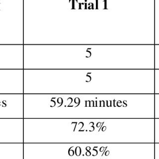 Result Comparison Existing Layout With Cellular Layout Download Table