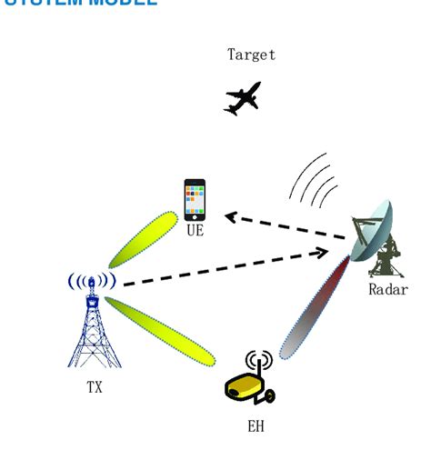 System Model Of An Energy Harvesting Enabled Coexisted Download