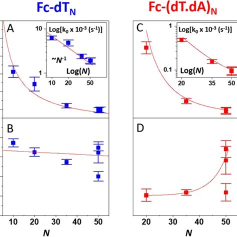 Variation Of The Kinetic Parameters K0 And λ With The Dna Chain Length
