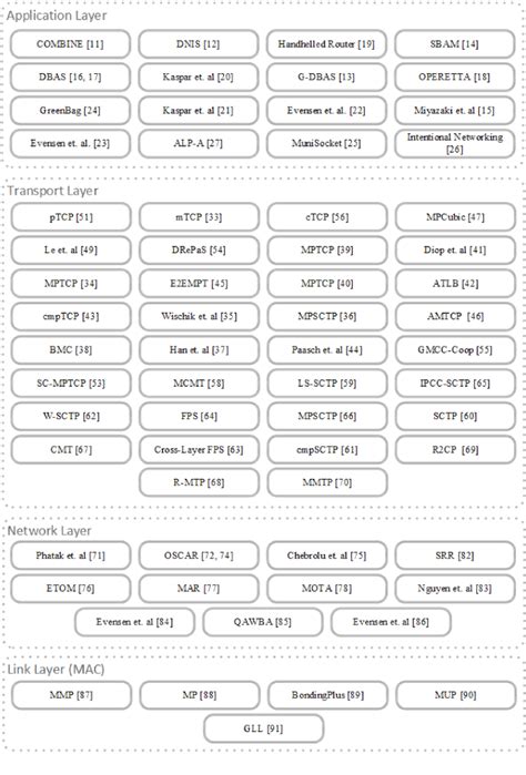 Figure 1 From Bandwidth Aggregation Techniques In Heterogeneous Multi
