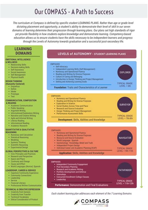 Competency Based Education At Compass