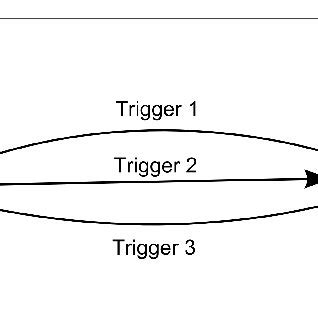 Triggers Are What Surface A Fault Into A Failure There Can Be More Download Scientific Diagram