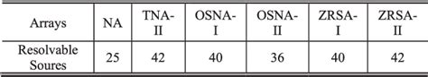 Table I From Zero Redundancy Sparse Array Configuration Design Based On