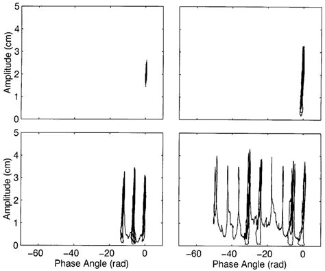 The Phase Amplitude Diagrams For Stations 2 4 5 And 6 A Station 2