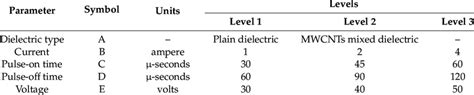 Experimental Process Parameters With Their Respective Levels