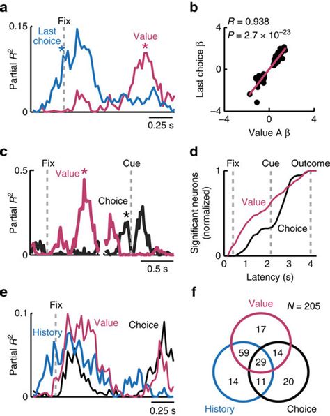Value Construction And Choice Conversion In Dlpfc Neurons A A
