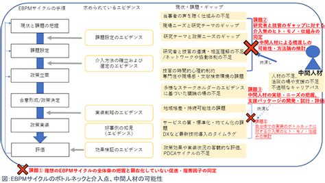 政策形成過程における科学的知見の活用最大化のための中間人材の可能性について ―成育医療・母子保健領域を事例とした分析と実証― プロジェクト紹介：令和4年度採択 科学技術イノベーション