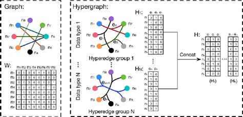 The Comparison Between Graph And Hypergraph 96 Download Scientific Diagram