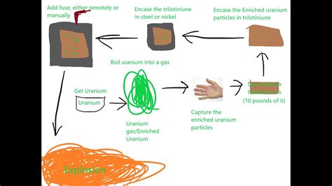 How To Make A Nuke According To A RoN Player Read Description YouTube