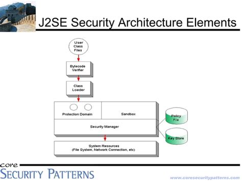 java platform security architecture pdf